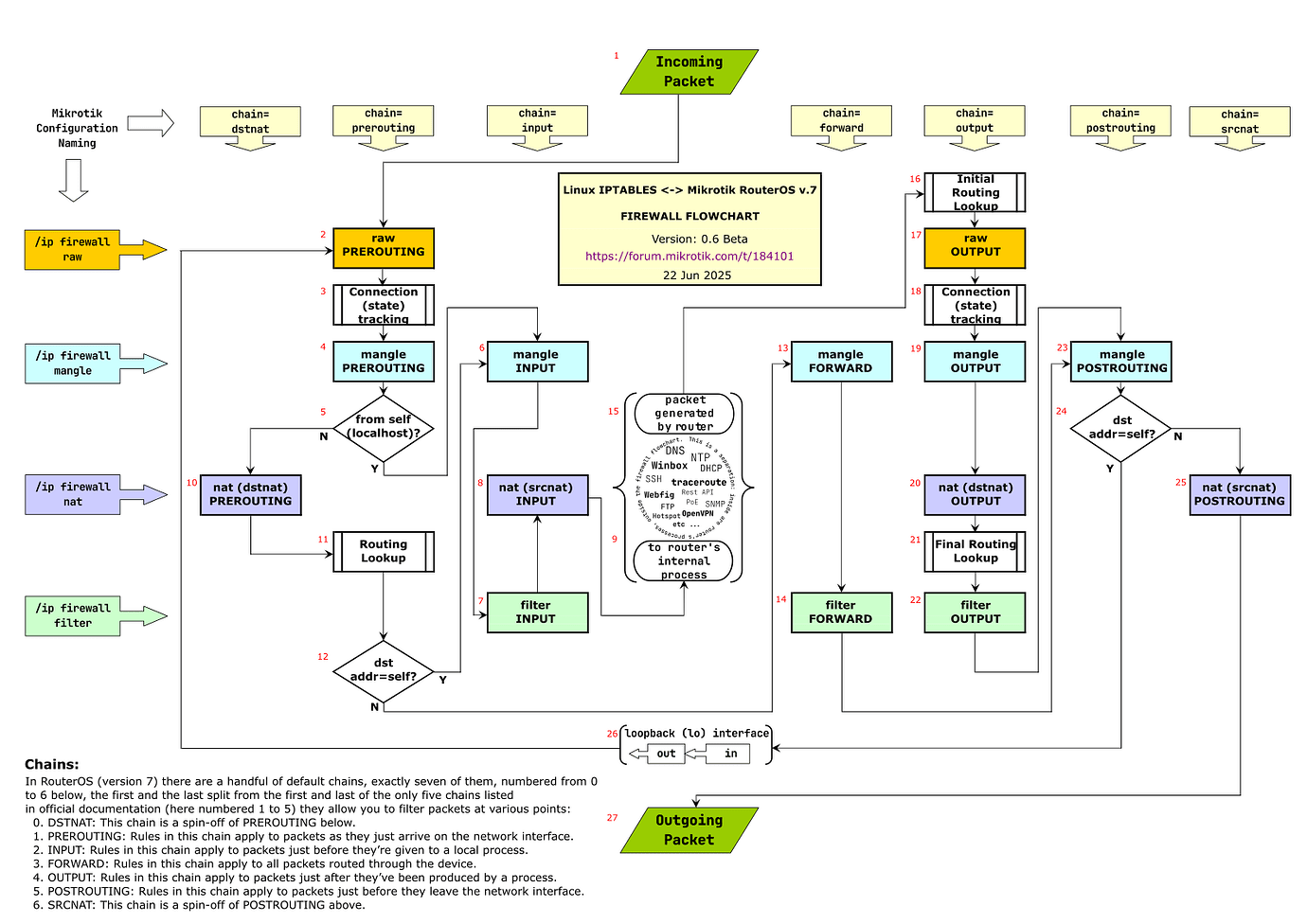 The ultimate Mikrotik iptables flowchart - Useful user articles ...