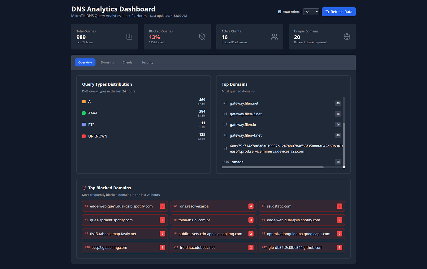 Open Source Dashboard for MikroTik DNS Query Logging - General ...