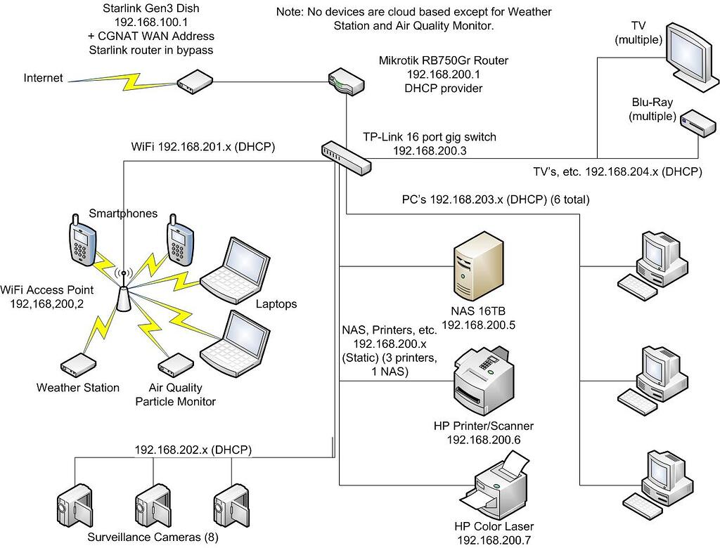 Routing between subnets - help! - Beginner Basics - MikroTik community forum