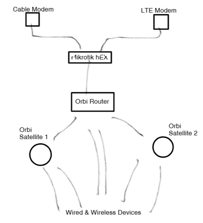 hEX Dual WAN failover in front of Orbi RBR760 primary without double ...
