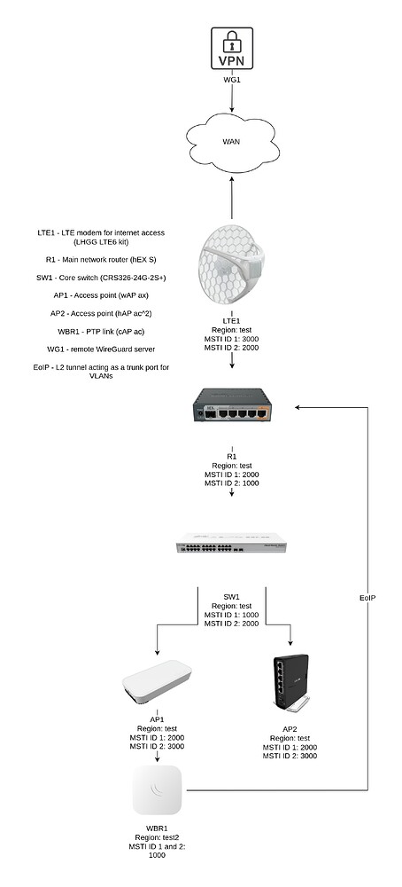 Routeros Fundamentals Lab Community Mikrotik Community Forum