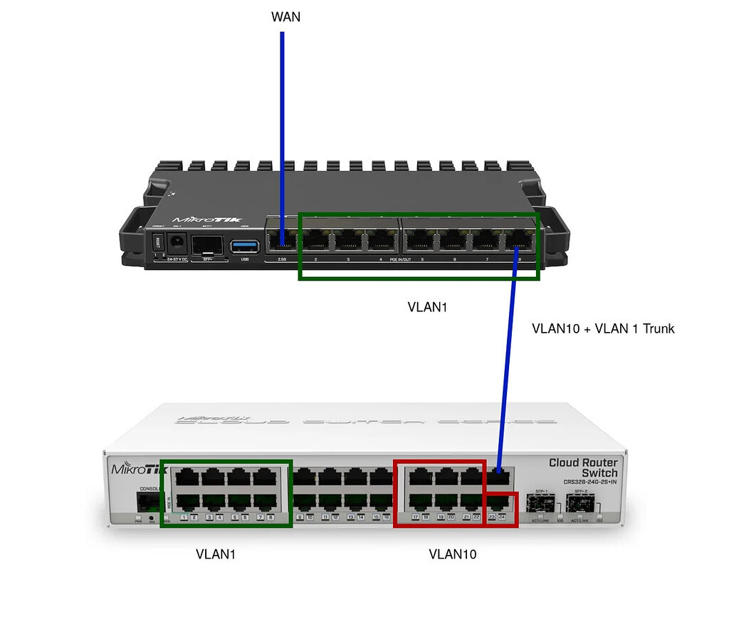 VLAN Filtering - Unreachable Bridge IP - General - MikroTik community forum