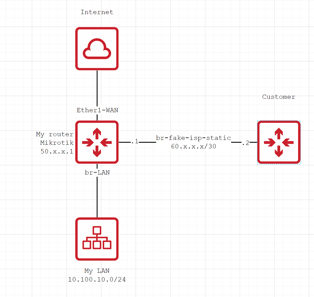 Need help with VRF-leak and NAT - Forwarding Protocols - MikroTik community forum