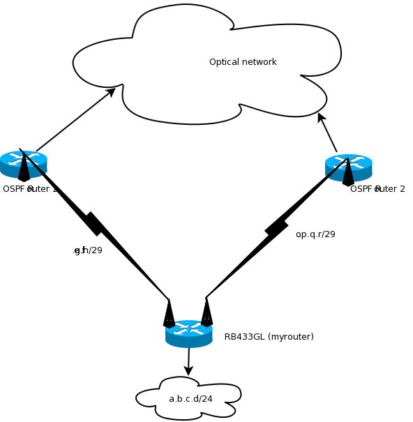 Problem with routing filters - Forwarding Protocols - MikroTik community forum