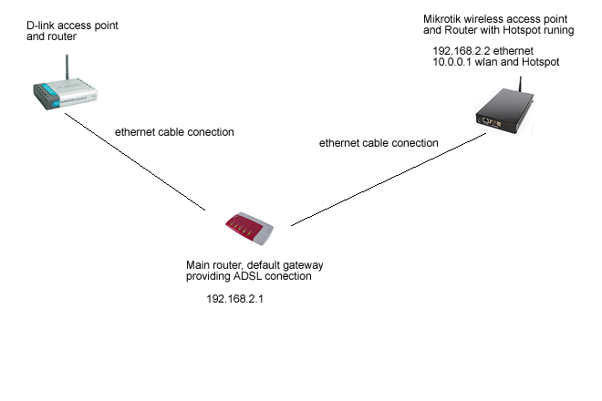 Route Acess point users to Mikrotik router with hotspot? - General - MikroTik community forum