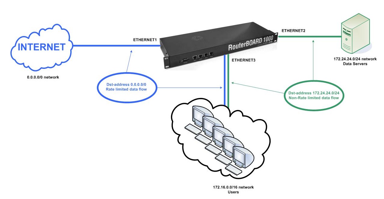 Please assist on queues configuration for pppoe - General - MikroTik community forum