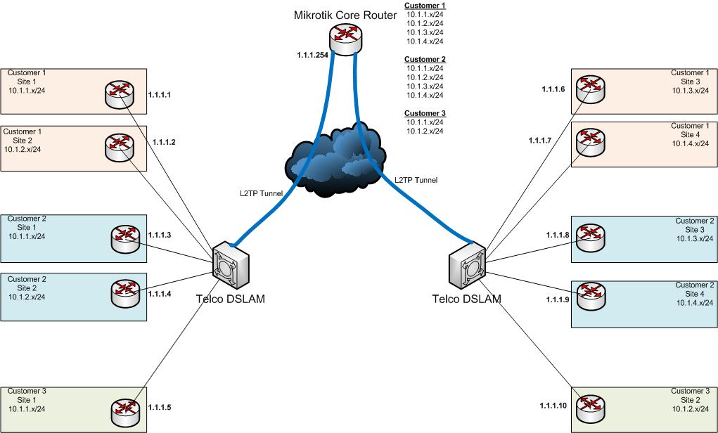 Duplicate private networks on same core - Forwarding Protocols - MikroTik community forum