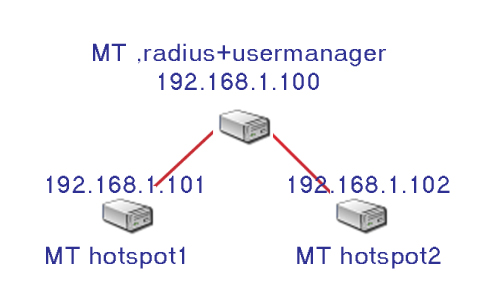 MT hotspot with External Radius Server - General - MikroTik community forum