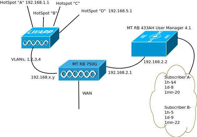 Multiple Hotspots on the same router with RADIUS - The User Manager ...