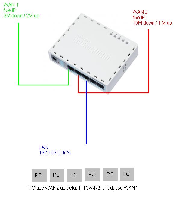 Load Balancing with Auto Failover - General - MikroTik community forum
