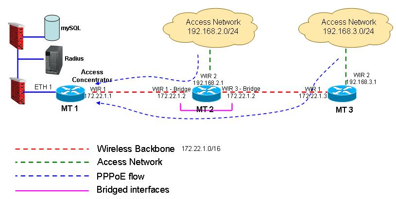 EoIP tunnels - General - MikroTik community forum