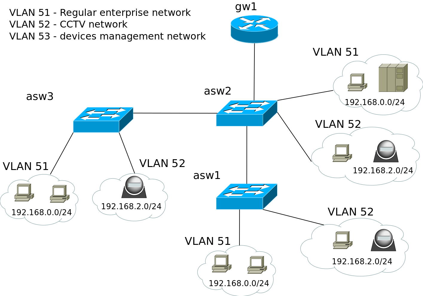 inter-VLAN routing - Beginner Basics - MikroTik community forum