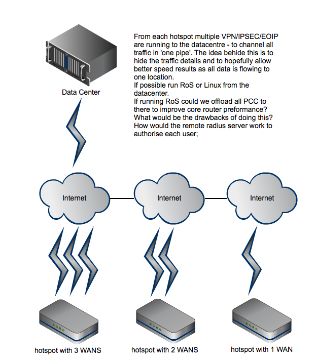 Using a datacenter in hotspot setups... question - General - MikroTik ...