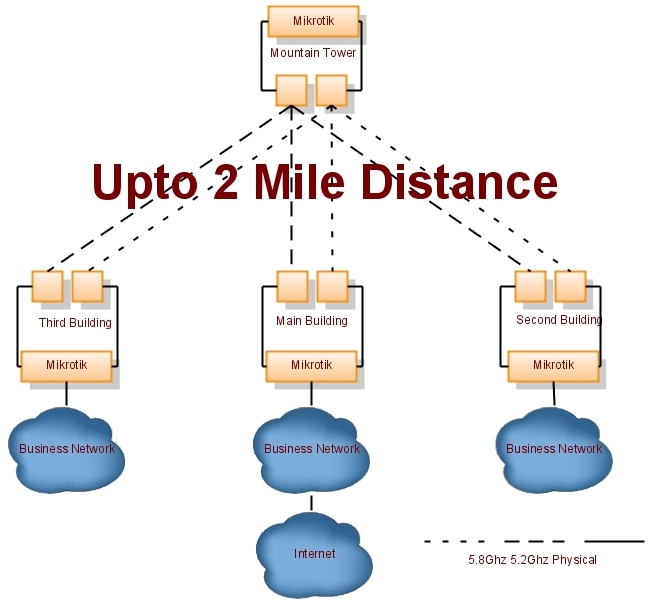 Point to Multipoint - Beginner Basics - MikroTik community forum