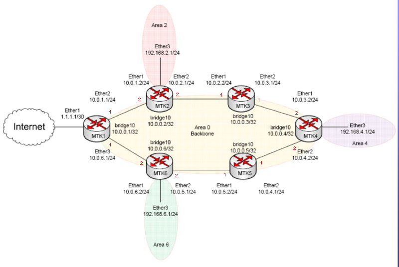 ospf + nbma help - Forwarding Protocols - MikroTik community forum