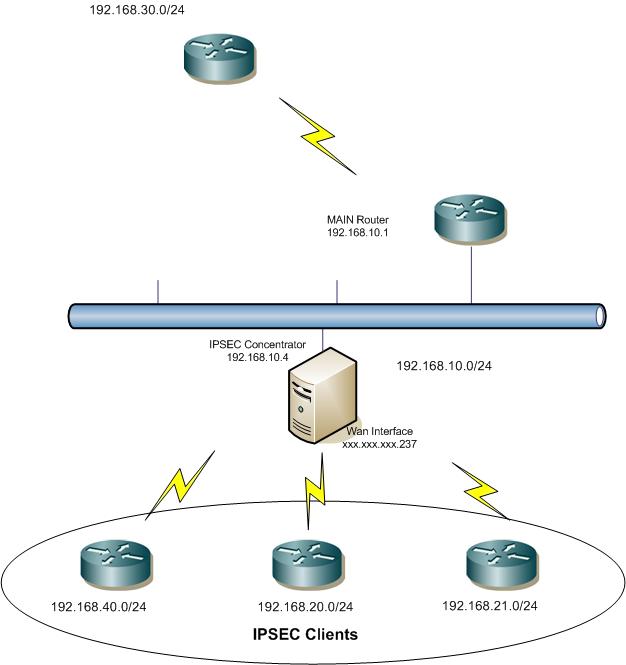 Help With Ipsec General Mikrotik Community Forum