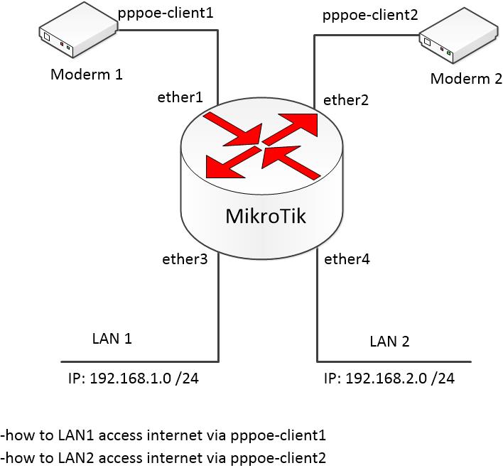 How to use 2 pppoe client and separate 2 LAN - The Dude - MikroTik community forum