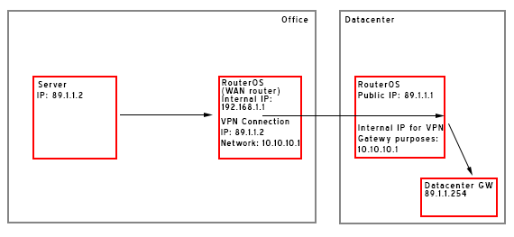 How to route public IP to internal network using VPN? - General ...
