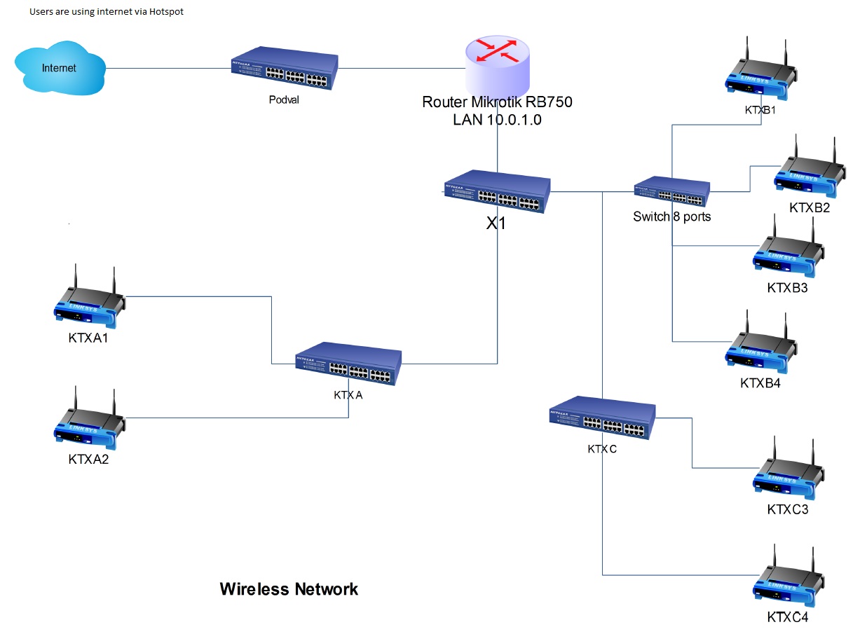 RB750g- block port, programs or limit bandwidth for users? - Beginner Basics - MikroTik ...