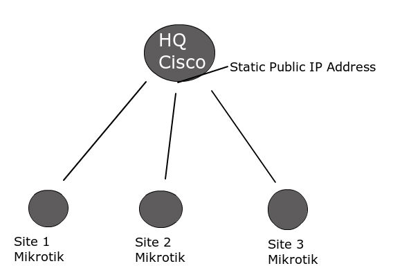 GRE Tunnel on Dynamic IP address - Forwarding Protocols - MikroTik community forum