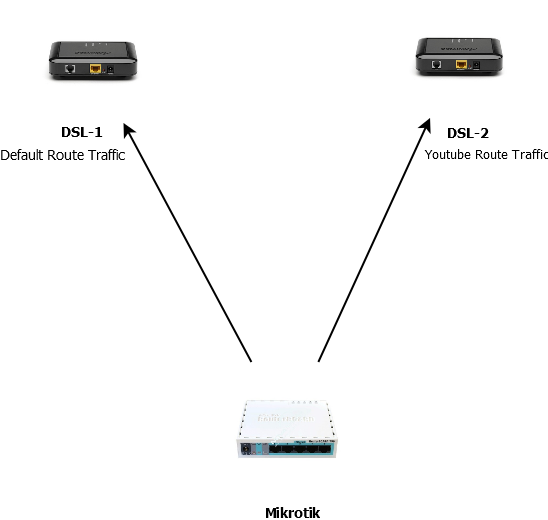 Mikrotik Youtube Routing To Other Wan (Interface) - Beginner Basics - MikroTik community forum