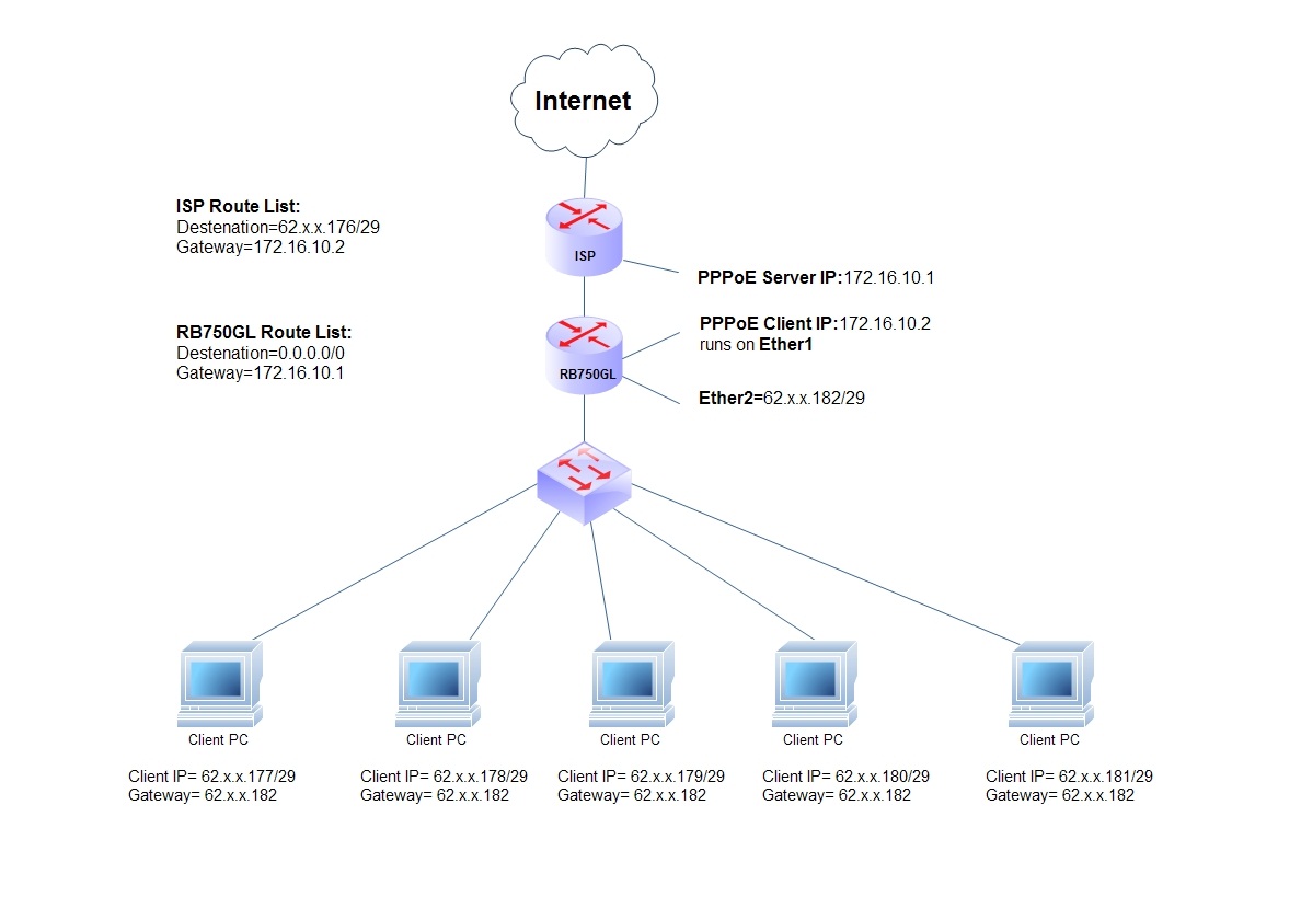 750GL, PPPoE and a routed subnet - Beginner Basics - MikroTik community forum