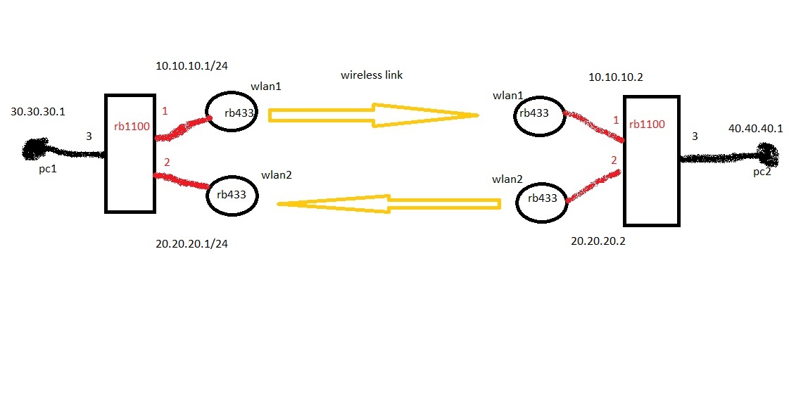 wireless interface bonding problem - Wireless Networking - MikroTik community forum