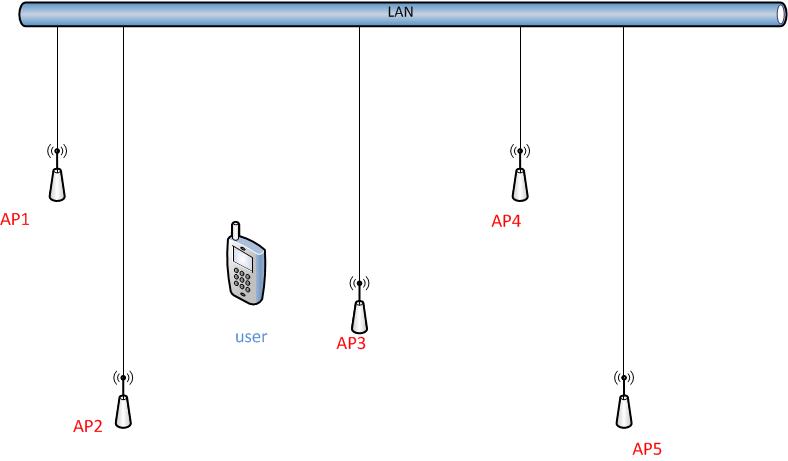 Wireless client roaming - Wireless Networking - MikroTik community forum