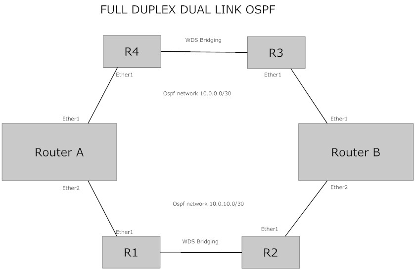 Dual Setup with OSPF - Full duplex link - Forwarding Protocols - MikroTik community forum
