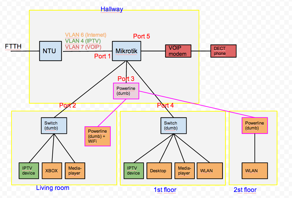 Vlan setup question - Beginner Basics - MikroTik community forum