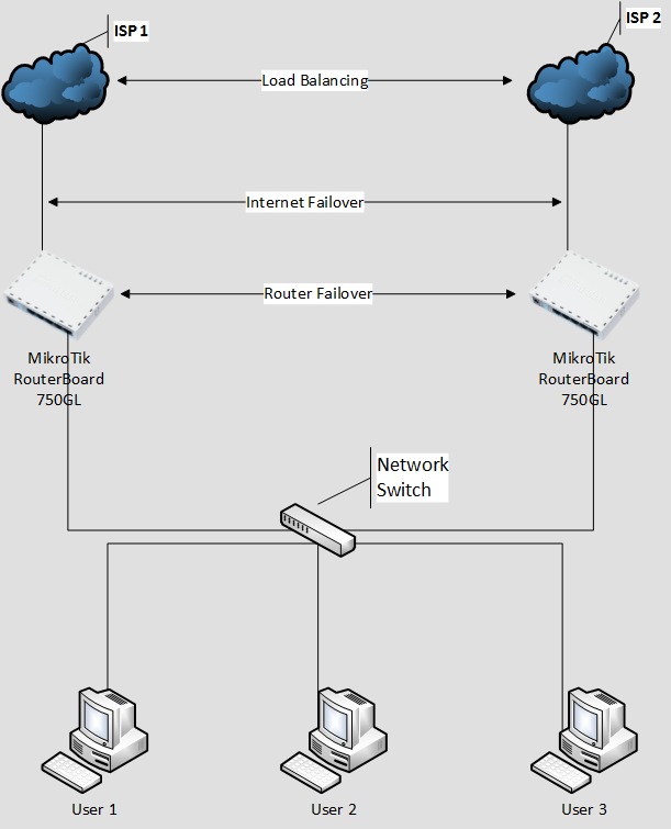 Failover Solution Help - General - MikroTik community forum