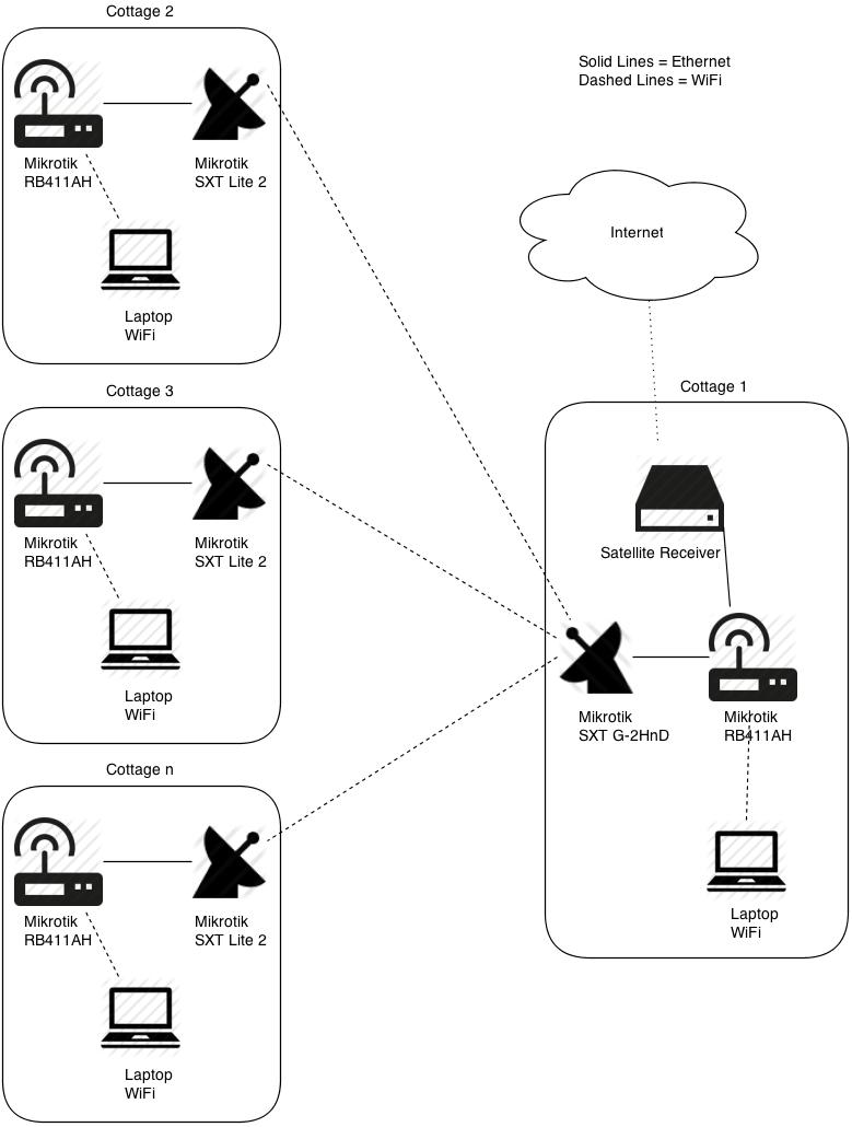 Multiple cottages sharing internet: bridge? wds? route? - Beginner Basics - MikroTik community forum