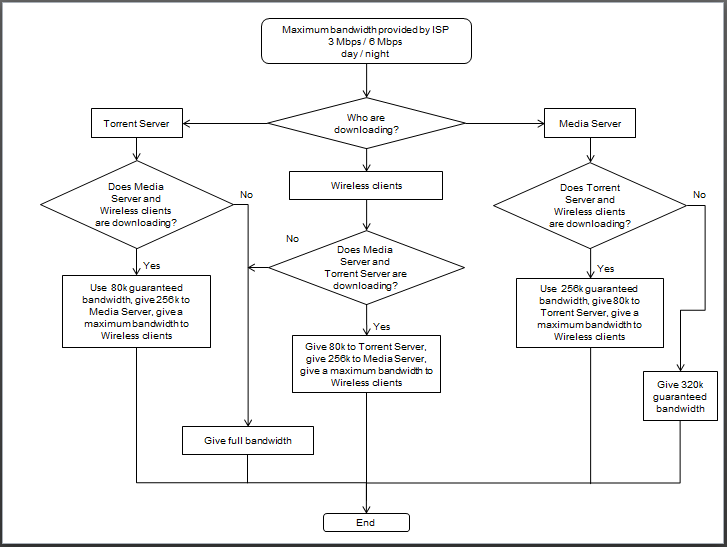 QoS on a Mikrotik RouterBOARD with ROS v6? - Beginner Basics - MikroTik community forum