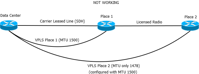 VPLS 1500 MTU working then stops - Forwarding Protocols - MikroTik community forum