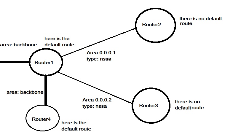 ospf3 multi-areas problem - Forwarding Protocols - MikroTik community forum