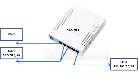 [SOLVED] Two subnets on different interfaces communication problem - General - MikroTik ...