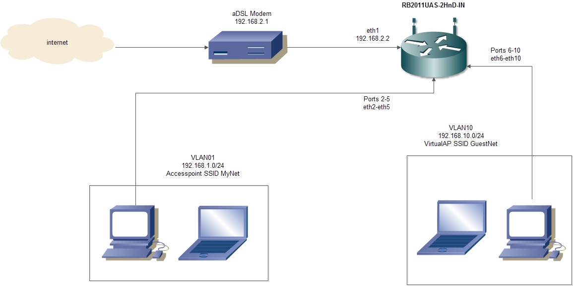 RB2011UAS-2HnD-IN Configuration with Vlans - Beginner Basics - MikroTik community forum