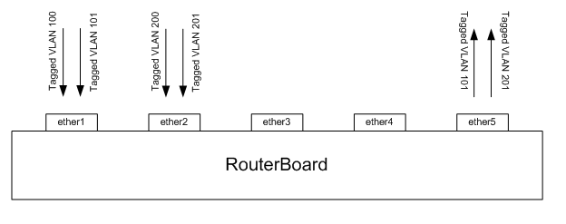 Vlan Configuration General Mikrotik Community Forum