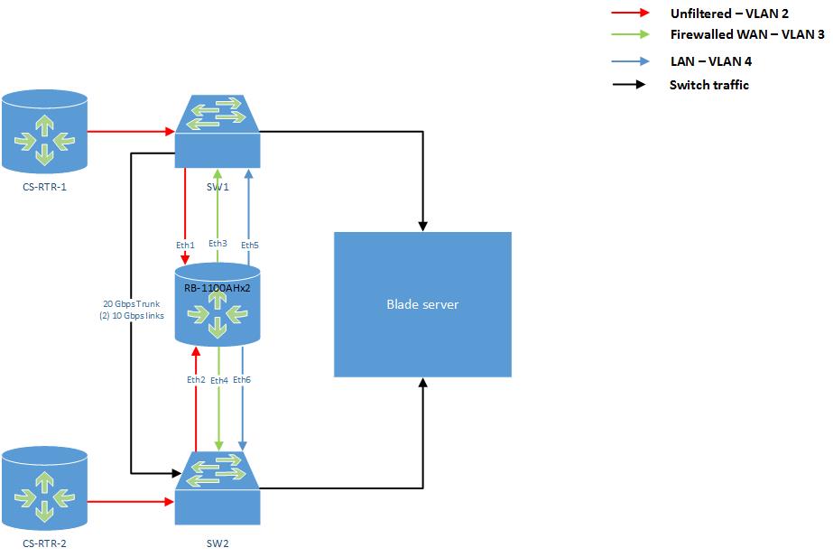 Trying to configure redundant WAN setup - General - MikroTik community ...