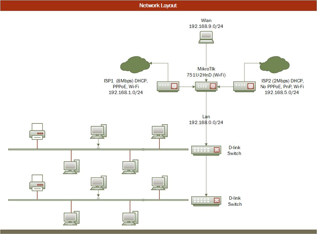 How do I setup Dual WAN and Web Filtering? - Beginner Basics - MikroTik community forum