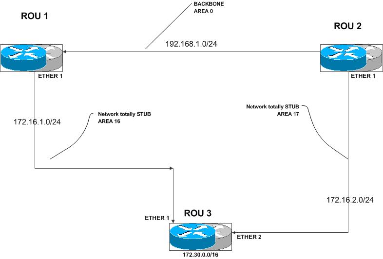 OSPF stub cost - Forwarding Protocols - MikroTik community forum
