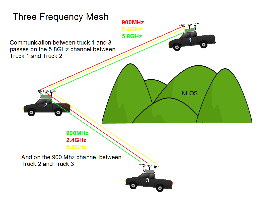 Multi-Frequency Mesh - Wireless Networking - MikroTik community forum
