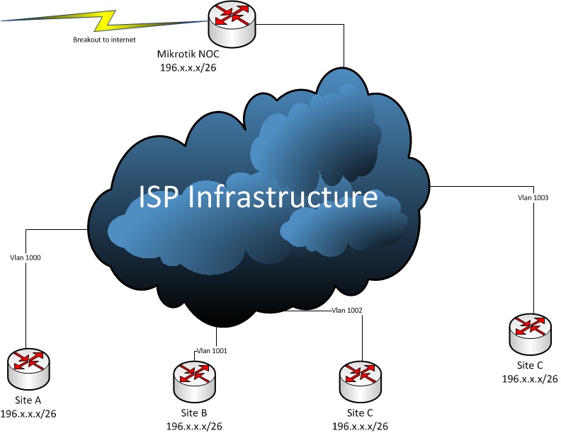 ISP Router Configuration - Forwarding Protocols - MikroTik community forum