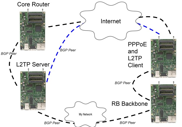 BGP over L2TP? - Forwarding Protocols - MikroTik community forum