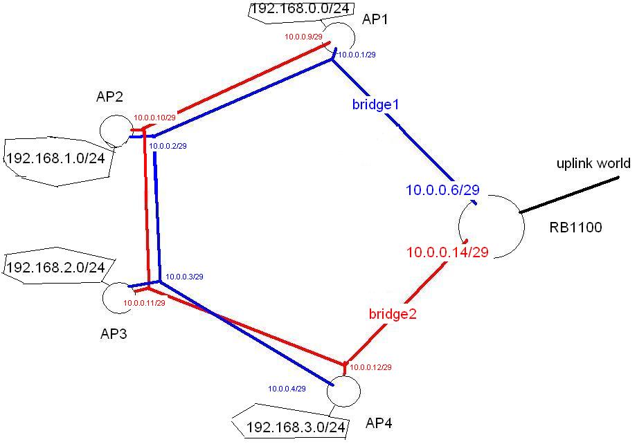 Routing a Ring Network with Diversity & Redundancy - Forwarding Protocols - MikroTik community forum