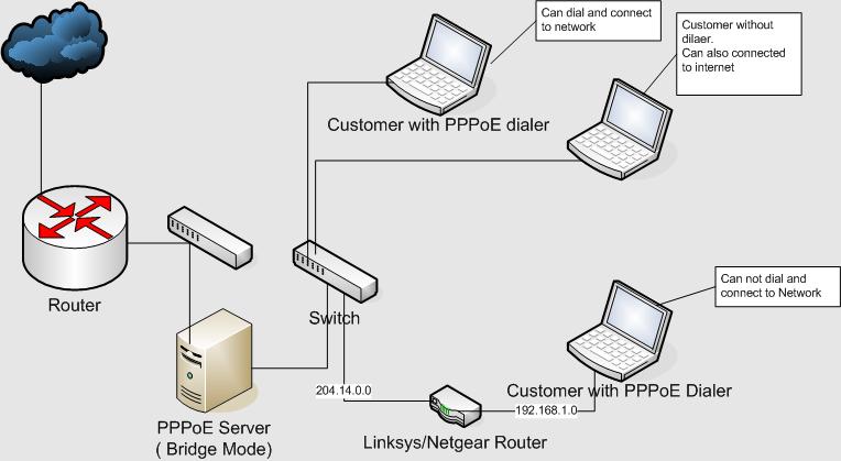 PPPoE server configuration - Beginner Basics - MikroTik community forum
