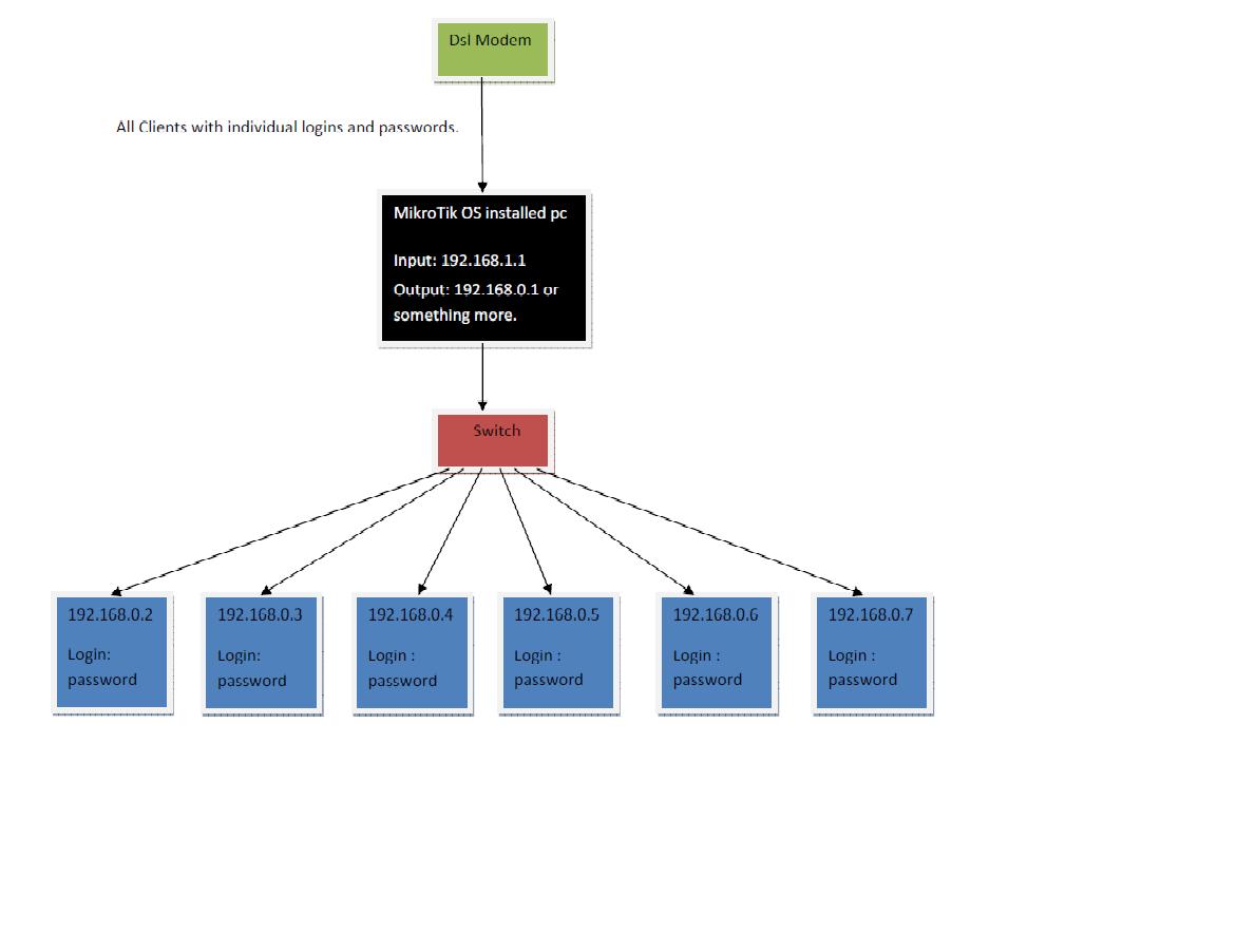 How to make it??????? - Beginner Basics - MikroTik community forum