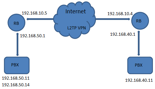 [Solved] SIP Over VPN Problem - MikroTik hardware general - MikroTik ...
