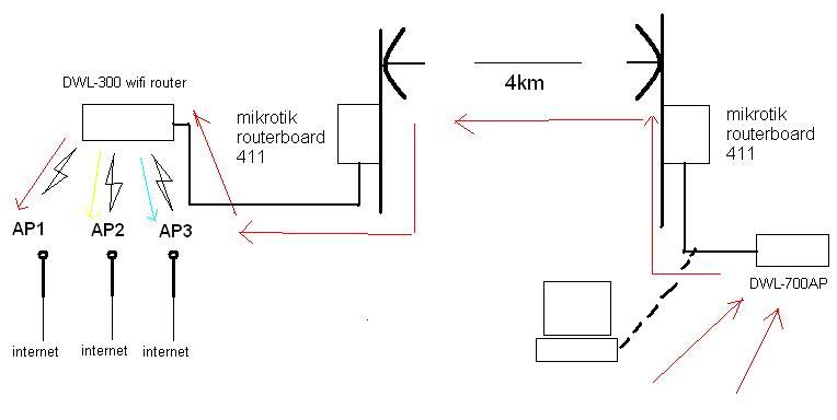 mikrotik RB411 for 3 AP at distance - Wireless Networking - MikroTik community forum