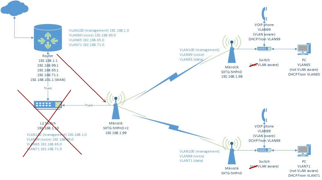 Point to Multi-point VLAN configuration - Wireless Networking ...